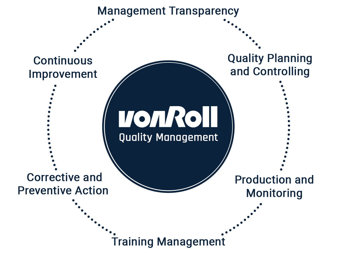 Highest Quality for innovative products by the Von Roll Group